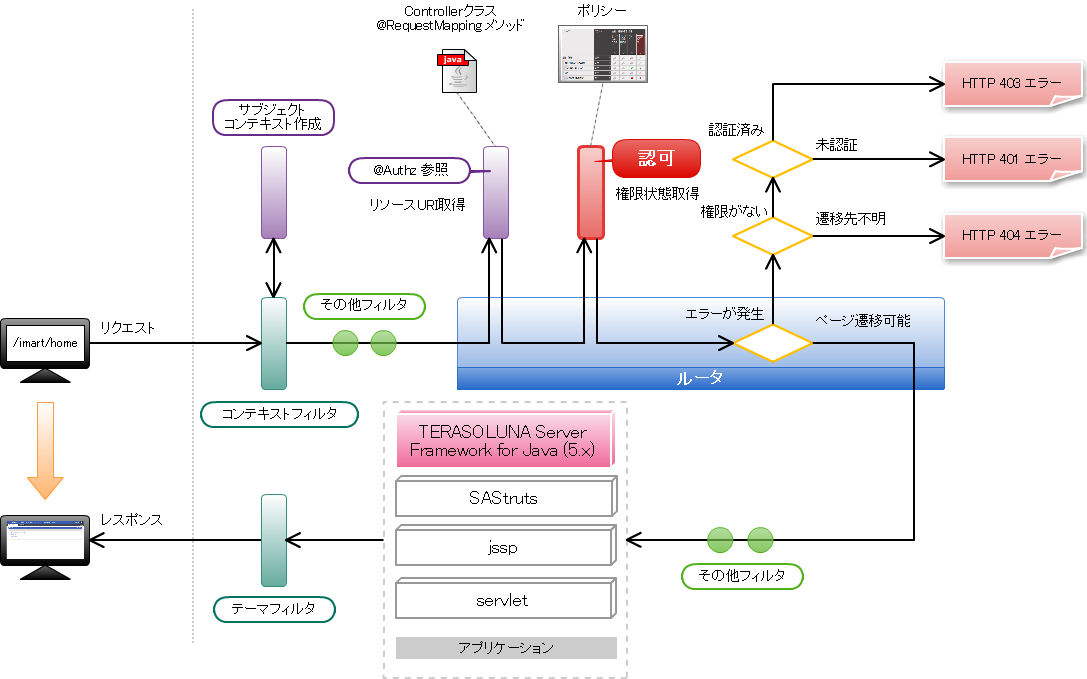 许可 Terasoluna Server Framework For Java 5x编程指南第12版,2019年12月1日, Intra