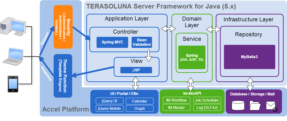 参考（ TERASOLUNA Server Framework for Java (5.x)于Accel Platform架构的TERASOLUNA Server Framework for ...