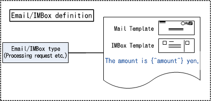 3.6.1。电子邮件/ IMBox定义-IM -Workflow规范2020-08-01，第28版， intra-mart Accel ...